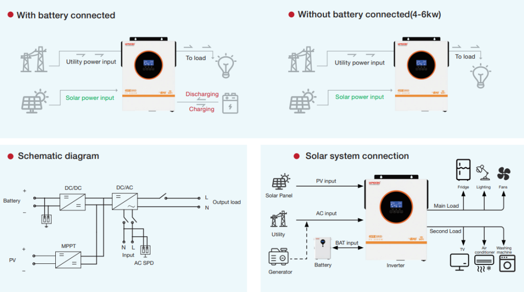 Off Grid REVO VM IIPRO Series 1.6/3.2/4/6/8/10KW - SOROTEC